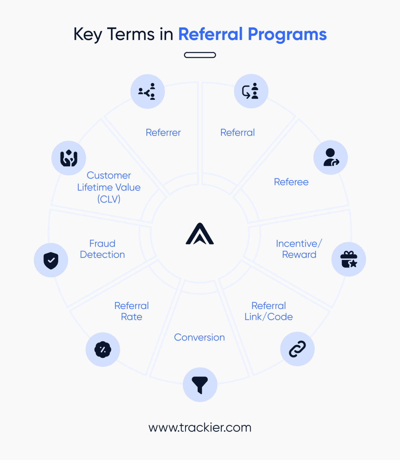 Referral Program: Definition, Key Terms, and How it Works?