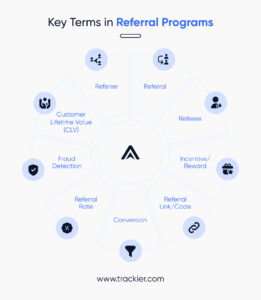 Referral Program: Definition, Key Terms, and How it Works?