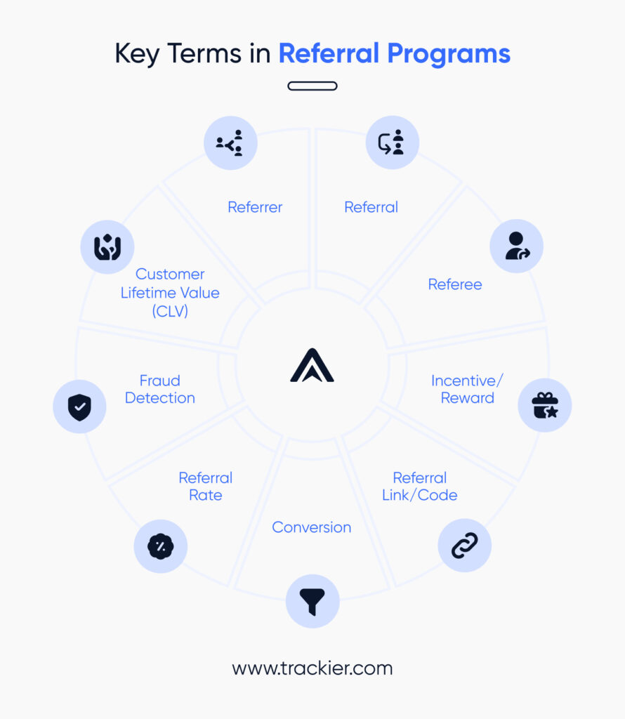 Referral Program: Definition, Key Terms, and How it Works?