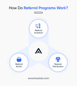 Referral Program: Definition, Key Terms, and How it Works?