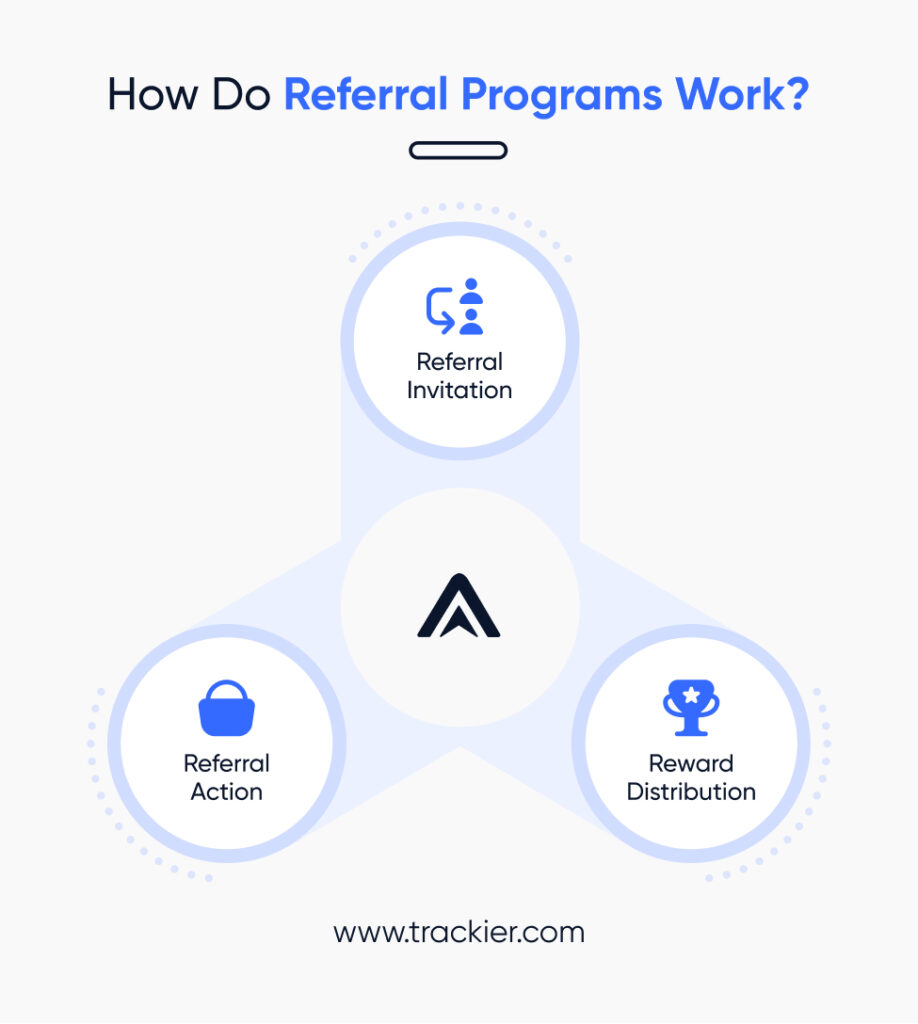 Referral Program: Definition, Key Terms, and How it Works?
