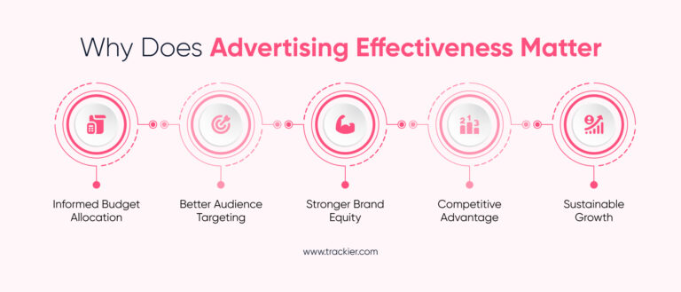 Advertising Effectiveness: Strategies, Metrics & Examples