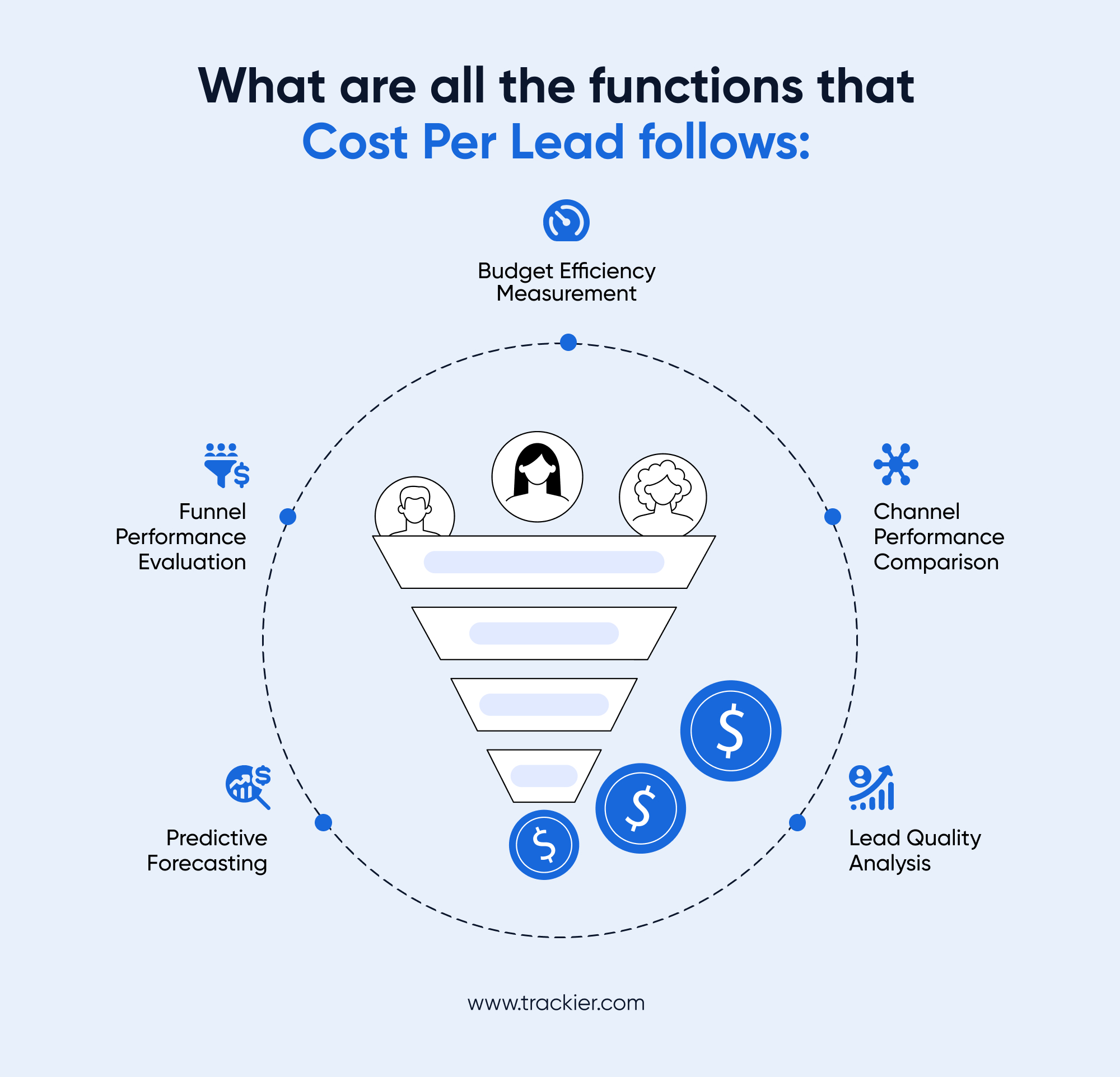 Cost Per Lead: Meaning, Formula & Benefits Explained